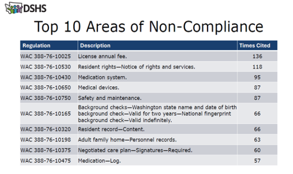 #1 Citation From RCS Inspections | Adult Family Home Council